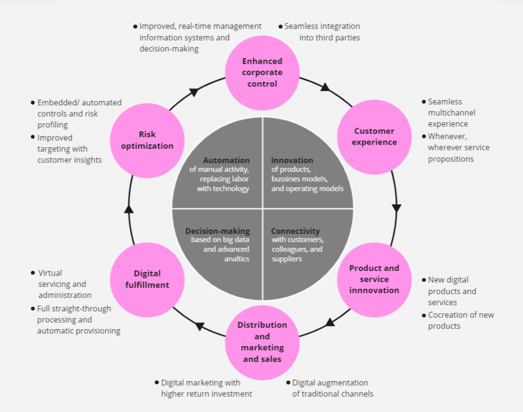 Everything You Need To Know About Digital Business Transformation ...