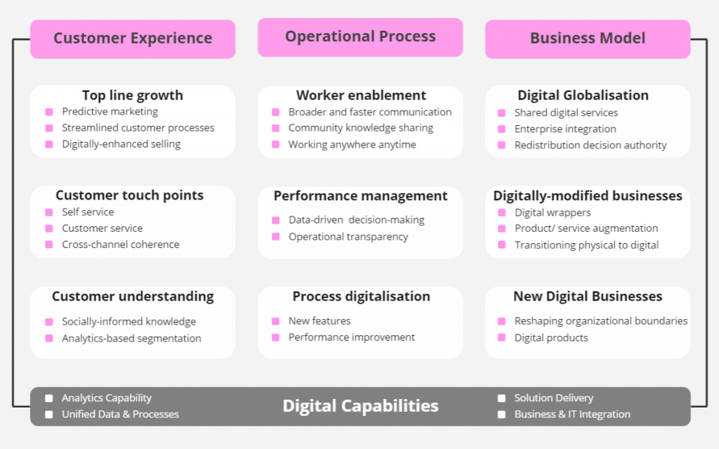 Everything You Need To Know About Digital Business Transformation ...