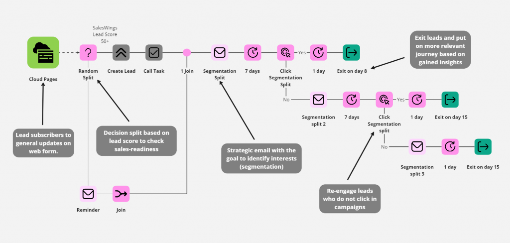 B2B Marketing Cloud Journey Builder: 3 Examples of Successful Designs ...