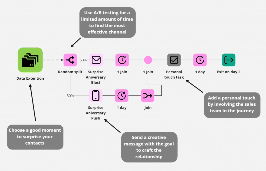 B2B Marketing Cloud Journey Builder: 3 Examples of Successful Designs ...