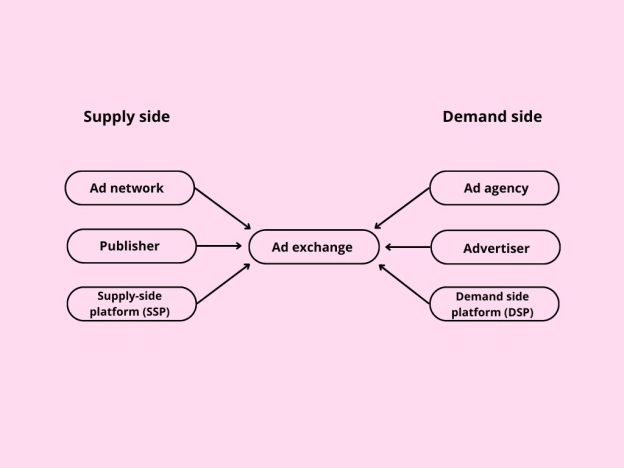 Ad exchange - what is ad exchange and what is it used for? | +420 722 ...